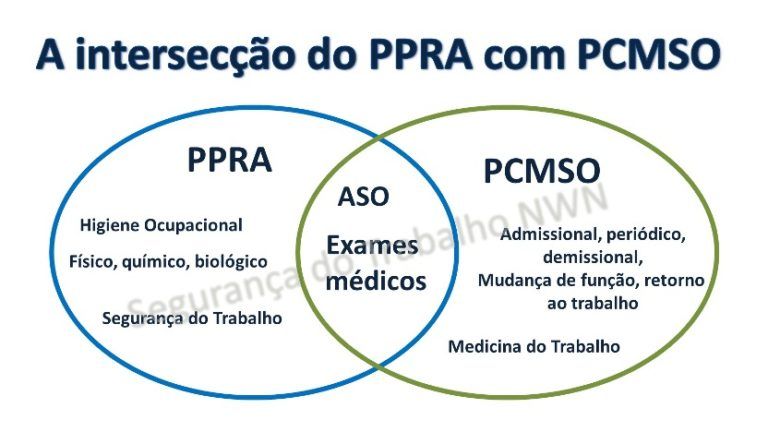 O que é PPRA - Entenda DEFINITIVAMENTE tudo sobre o PPRA