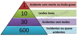 Pirâmide de Bird - Entendendo a causa dos acidentes de trabalho