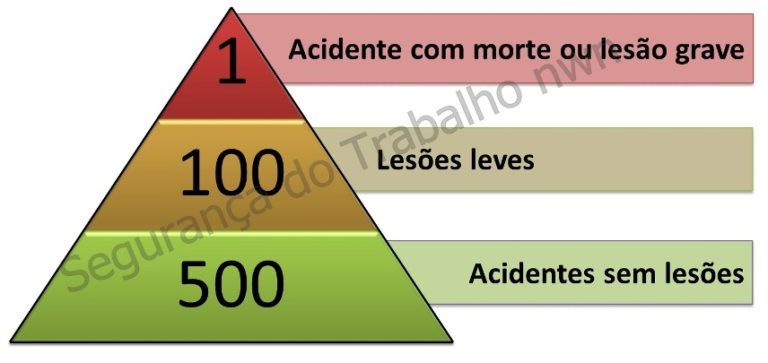 Pirâmide de Bird - Entendendo a causa dos acidentes de trabalho