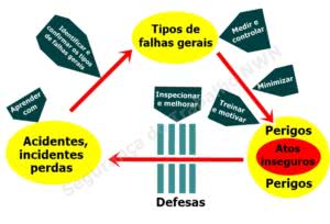 Aplicando HOP (Human and Organizational Performance) em SST