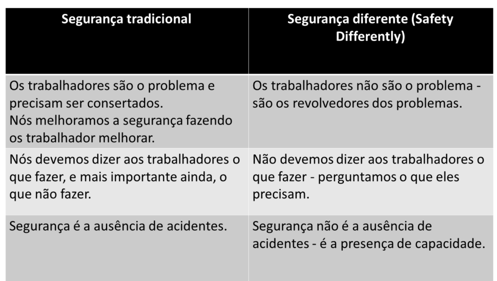 Segurança Diferente (Safety Differently): O que é? O que tem de novo?